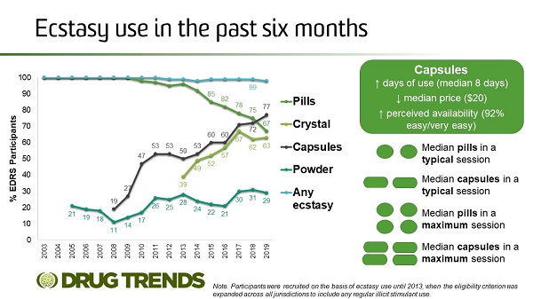 Ten emerging drug trends in 2019 | NDARC - National Drug and Alcohol ...
